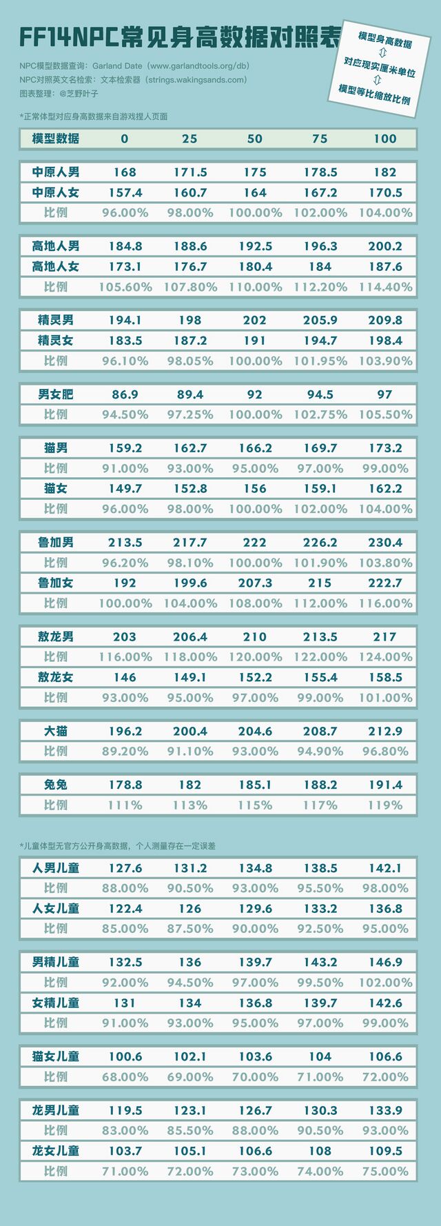 文件:博客-常见身高数据对照表.jpg - 最终幻想XIV中文维基 - 灰机wiki - 北京嘉闻杰诺网络科技有限公司